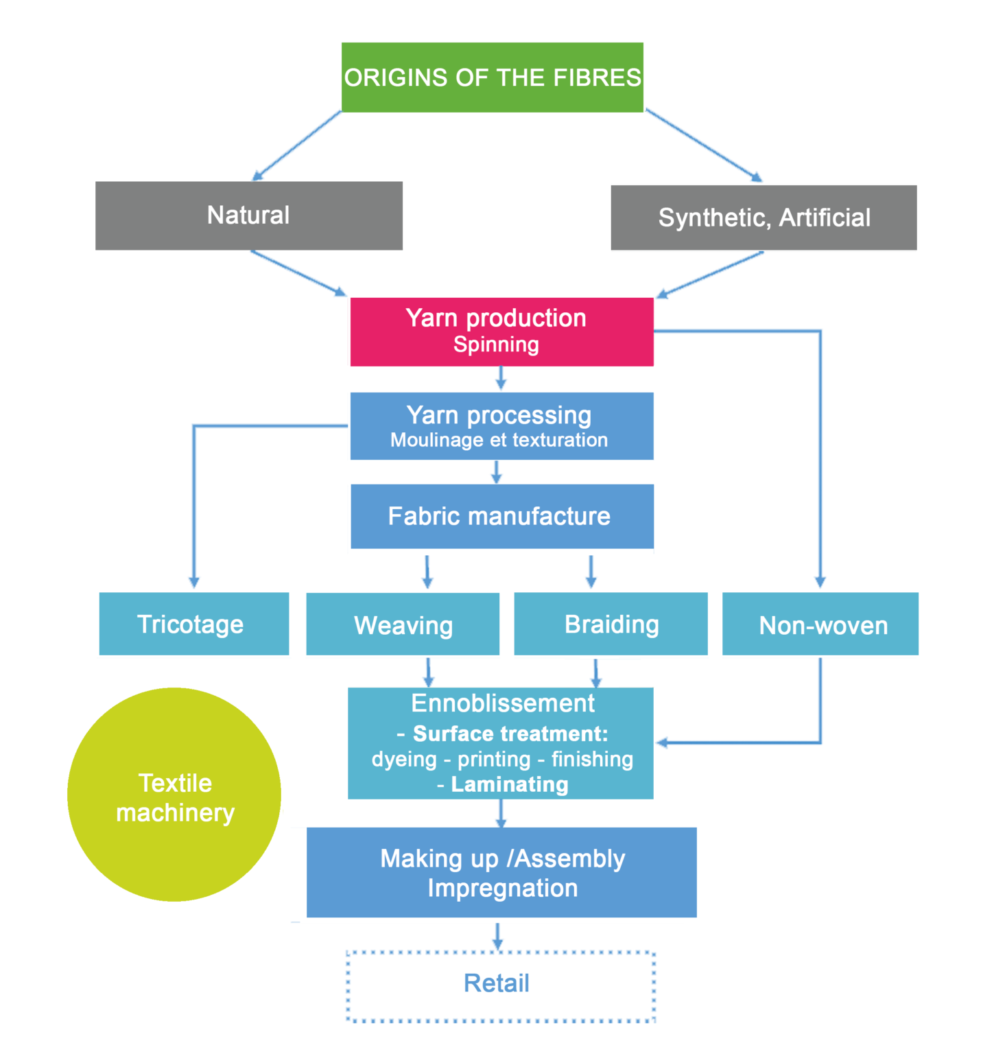 Textile value chain - Techtera
